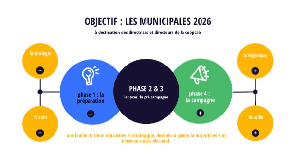 OBJECTIF : LES MUNICIPALES 2026 | Genially