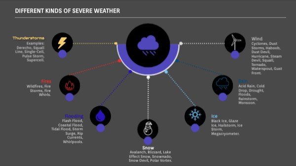 Different Kinds of Severe Weather | Genially
