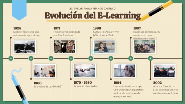 Evolución del E-Learning | Genially