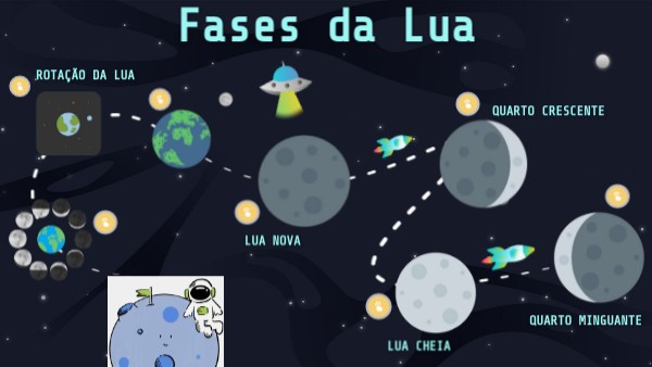 INFOGRÁFICO_Fases da Lua_DavidRodrigues | Genially