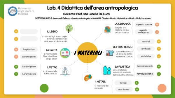 I MATERIALI | Genially