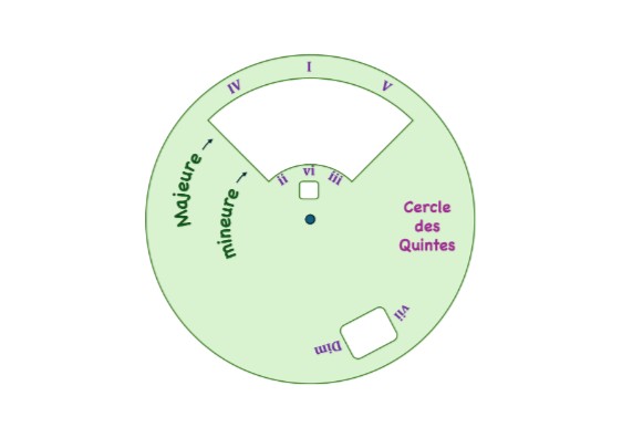 cercle des quintes by JMLauAndCo.pdf | Genially