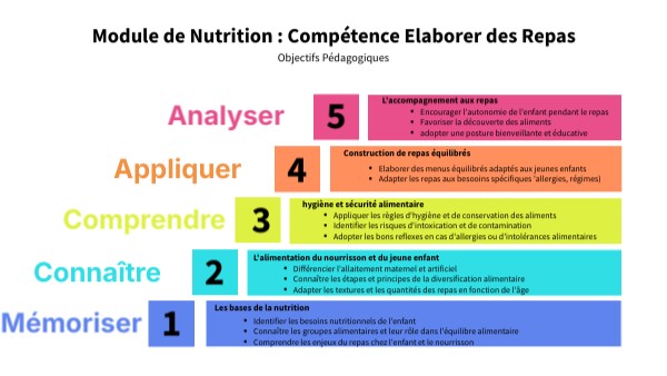 Module de Nutrition : Compétence Elaborer des Repas | Genially