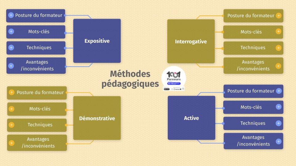 Méthodes pédagogiques | Genially