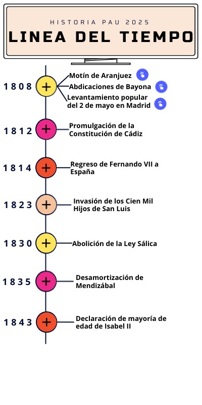 LINEA DEL TIEMPO | Genially