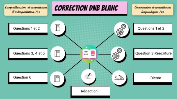 CORRECTION DNB BLANC | Genially