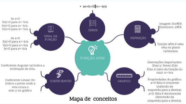 Mapa de conceitos | Genially
