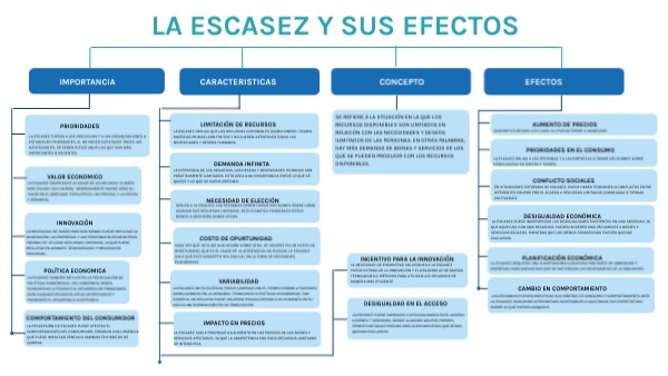 LA ESCASEZ Y SUS EFECTOS | Genially