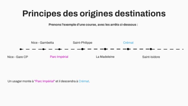 Région Sud_Principes des origines destinations | Genially