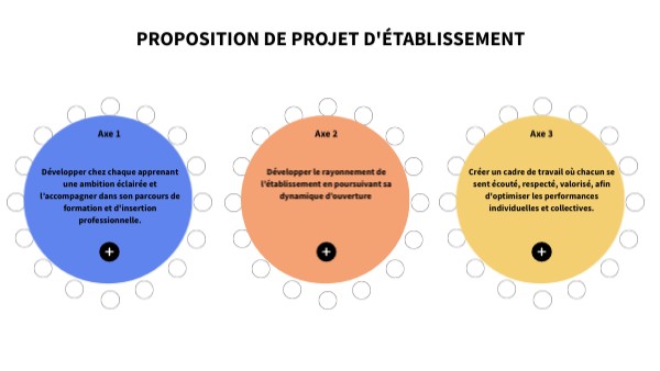 Proposition de projet d'établissement | Genially