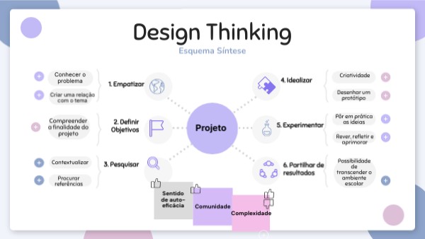 Design Thinking | Genially