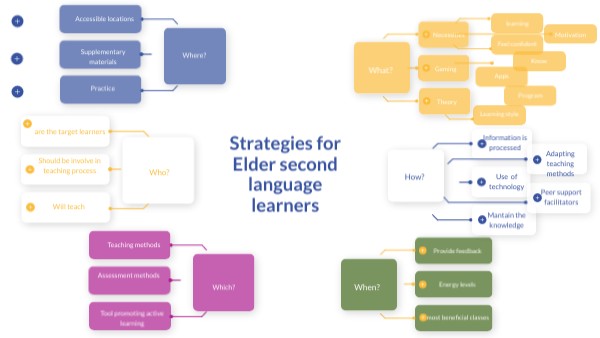 Strategies for Elder second language learners | Genially