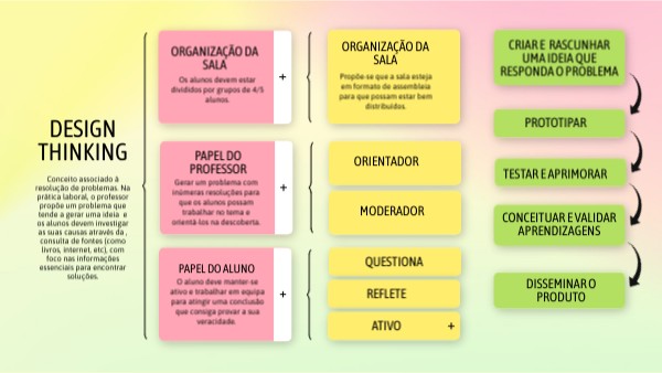 Design thinking | Genially