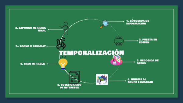TEMPORALIZACIÓN | Genially