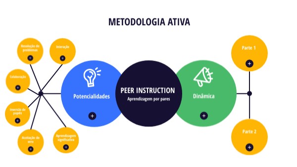 Metodologia ativa | Genially