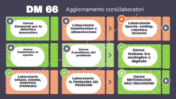 DM 66 aggiornamento 12 marzo 2025 | Genially