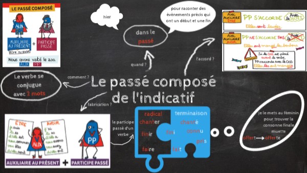Carte mentale passé composé | Genially