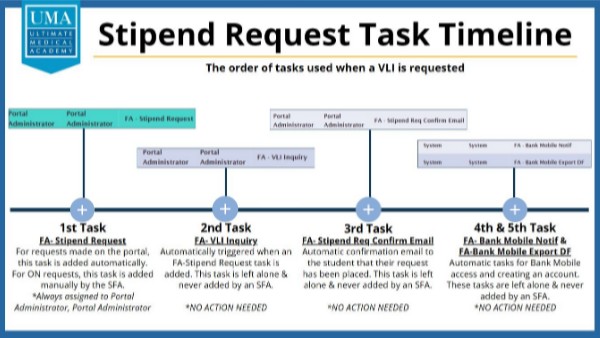 Stipend Request Task Timeline | Genially