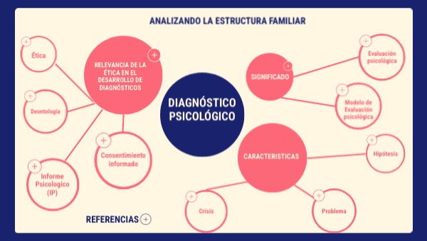 DIAGNÓSTICO PSICOLÓGICO | Genially