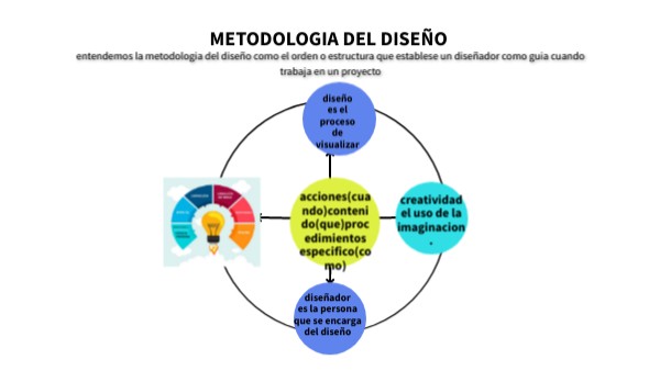 metodologia del diseño | Genially