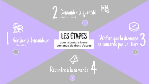 Les étapes droit d'accès | Genially