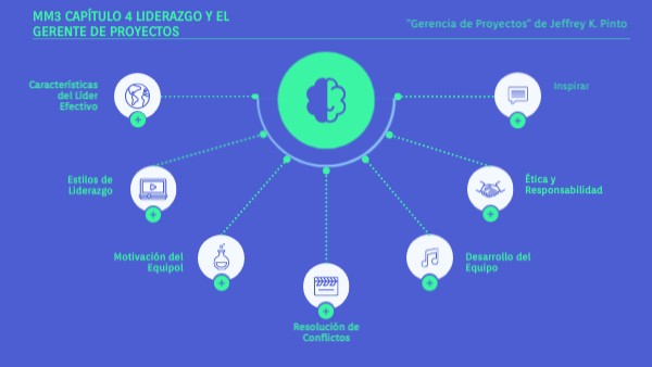 Mm3 Capítulo 4 Liderazgo y el gerente de proyectos | Genially