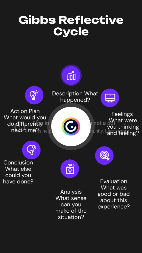 Gibbs Reflective Cycle | Genially