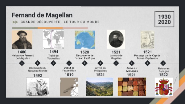 Fernand de Magellan | Genially