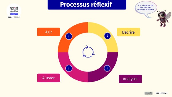 Processus réflexif | Genially