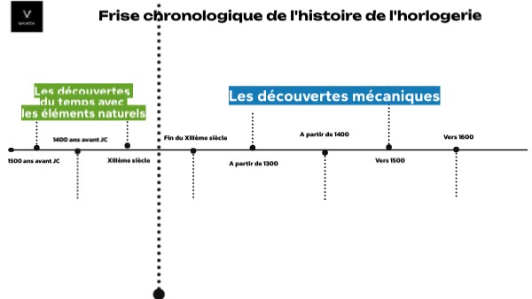 Page 1 - Frise chronologique vierge de l'histoire de l'horlogerie ...