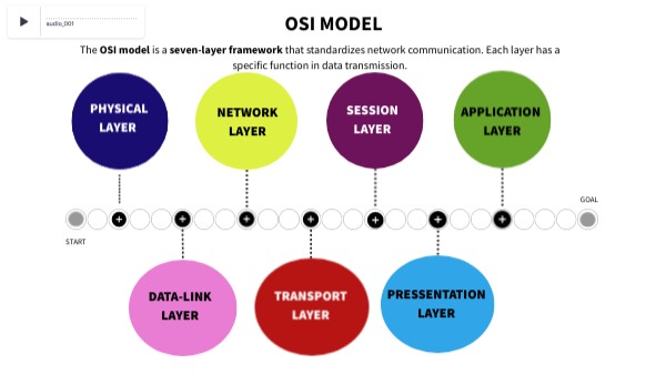 OSI Model | Genially