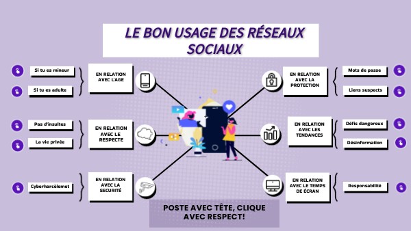 LE BON USAGE DES RÉSEAUX SOCIAUX | Genially