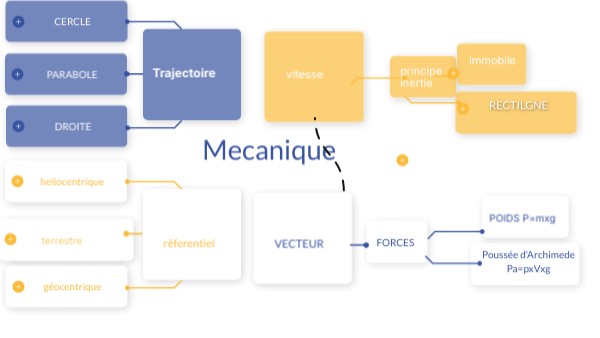 Trajectoire | Genially