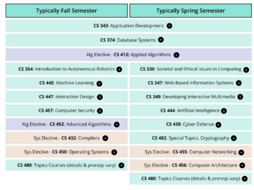 Typical-CS-offerings (3/2025) | Genially