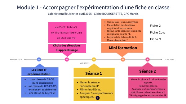 Module 1 - Accompagner l'expérimentation d'une fiche en classe | Genially