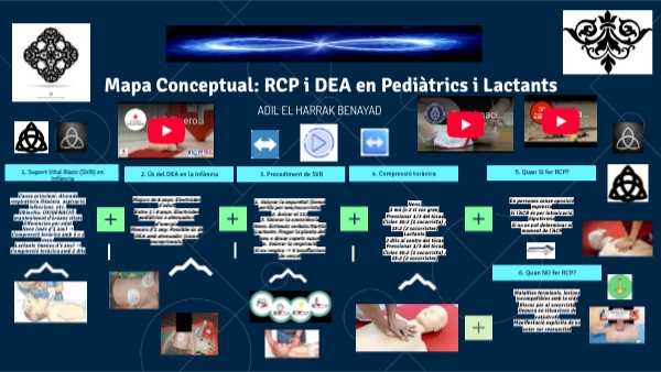 Mapa Conceptual: RCP i DEA en Pediàtrics i Lactants | Genially