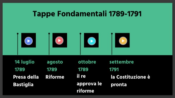 Tappe Fondamentali 1789-1791 | Genially
