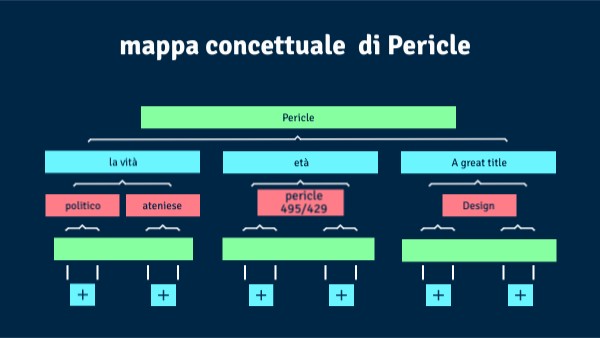 mappa concettuale di Pericle | Genially