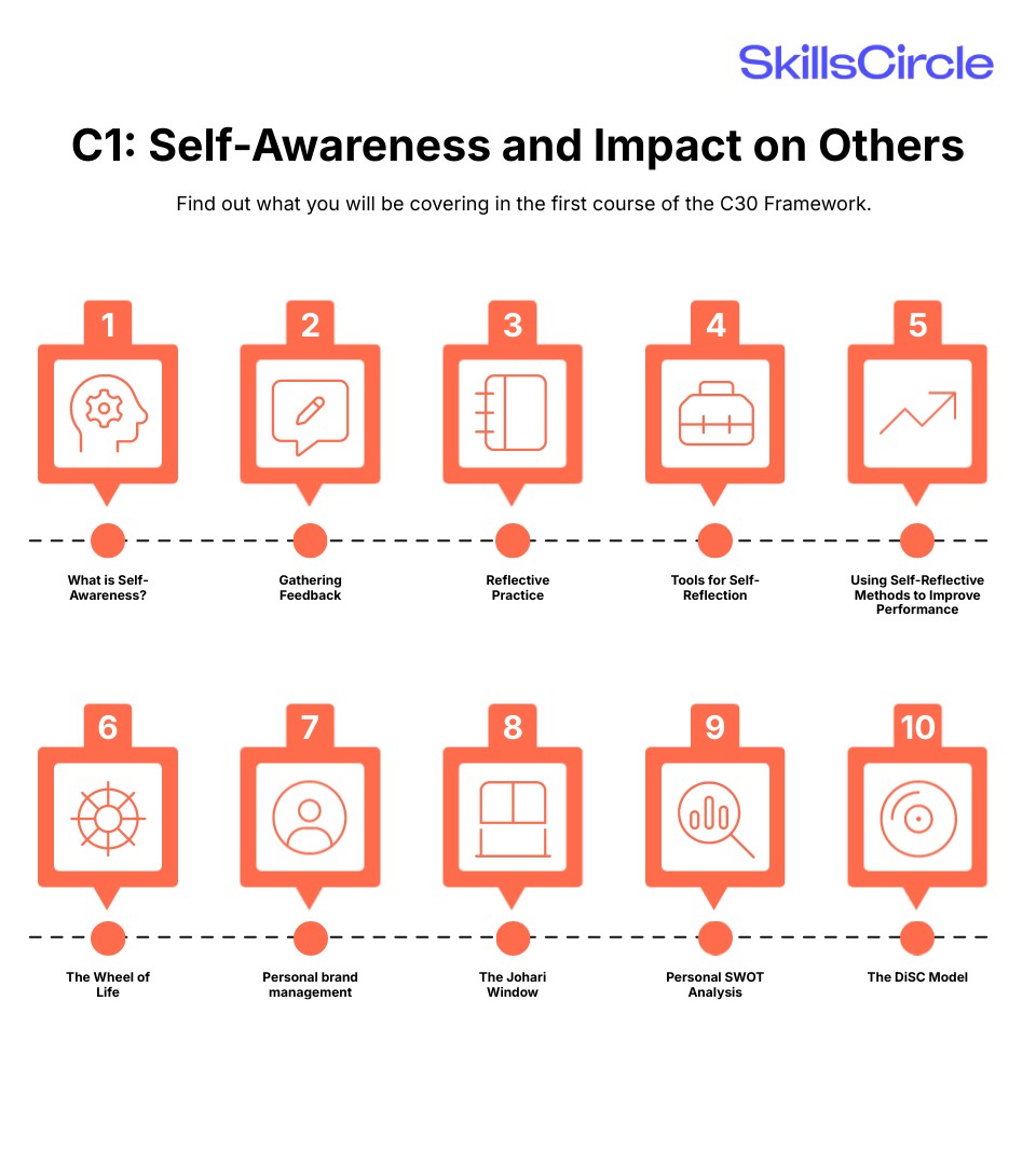 C1: Self-Awareness | Genially