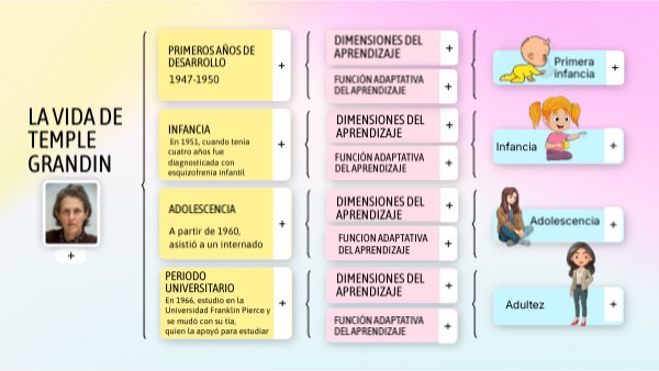 La vida de Temple Grandin | Genially