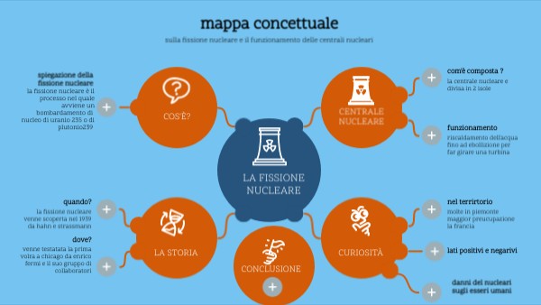 mappa concettuale | Genially