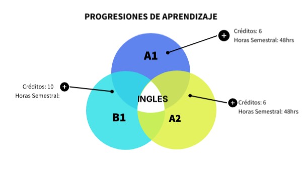 PROGRESIONES DE APRENDIZAJE | Genially