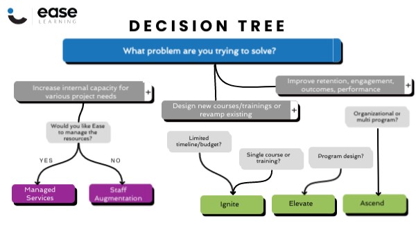 Decision Tree | Genially