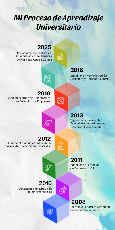 Mi Proceso de Aprendizaje Universitario | Genially