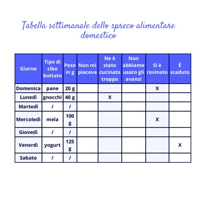 Tabella settimanale dello spreco alimentare domestico | Genially