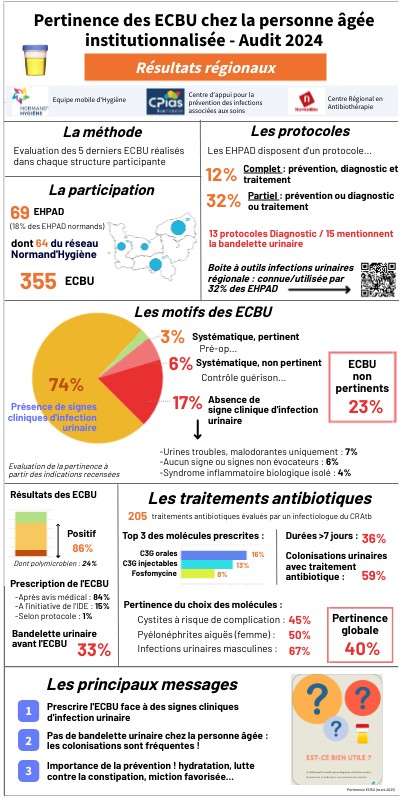 Pertinence ECBU - Affiche audit 2024 | Genially