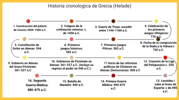 Historia cronologica de Grecia (Helade) | Genially