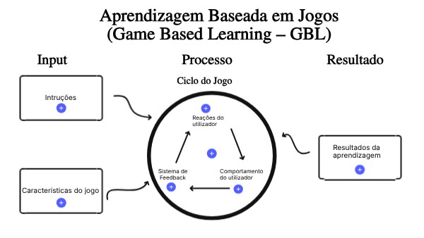 Aprendizagem Baseada em Jogos (Game Based Learning – GBL) | Genially