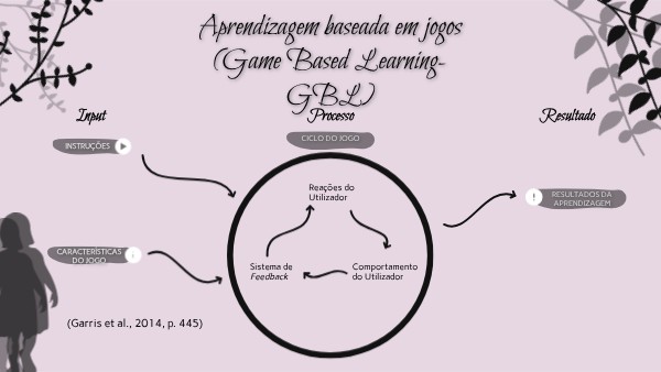 Aprendizagem baseada em jogos (Game Based Learning- GBL) | Genially