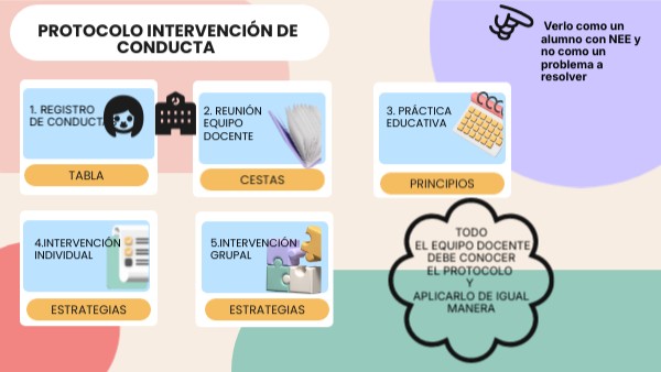 PROTOCOLO INTERVENCIÓN CONDUCTA 👩‍🏫 | Genially
